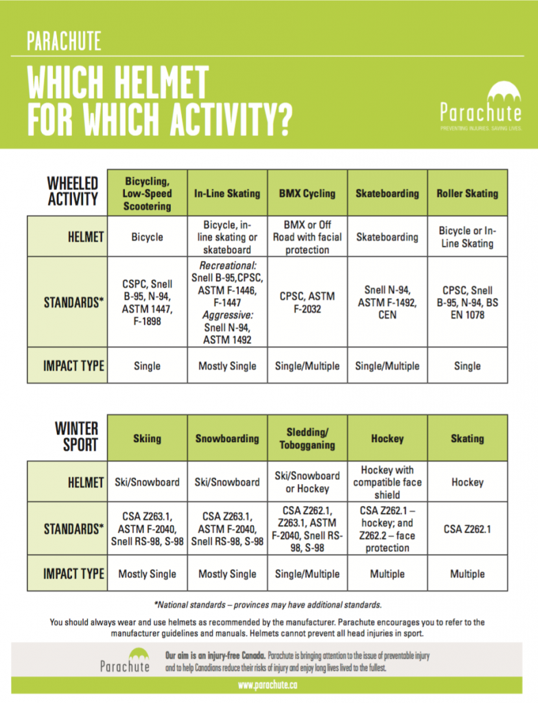 Helmets for bicycles, inline skating, scooter riding and skateboarding ...