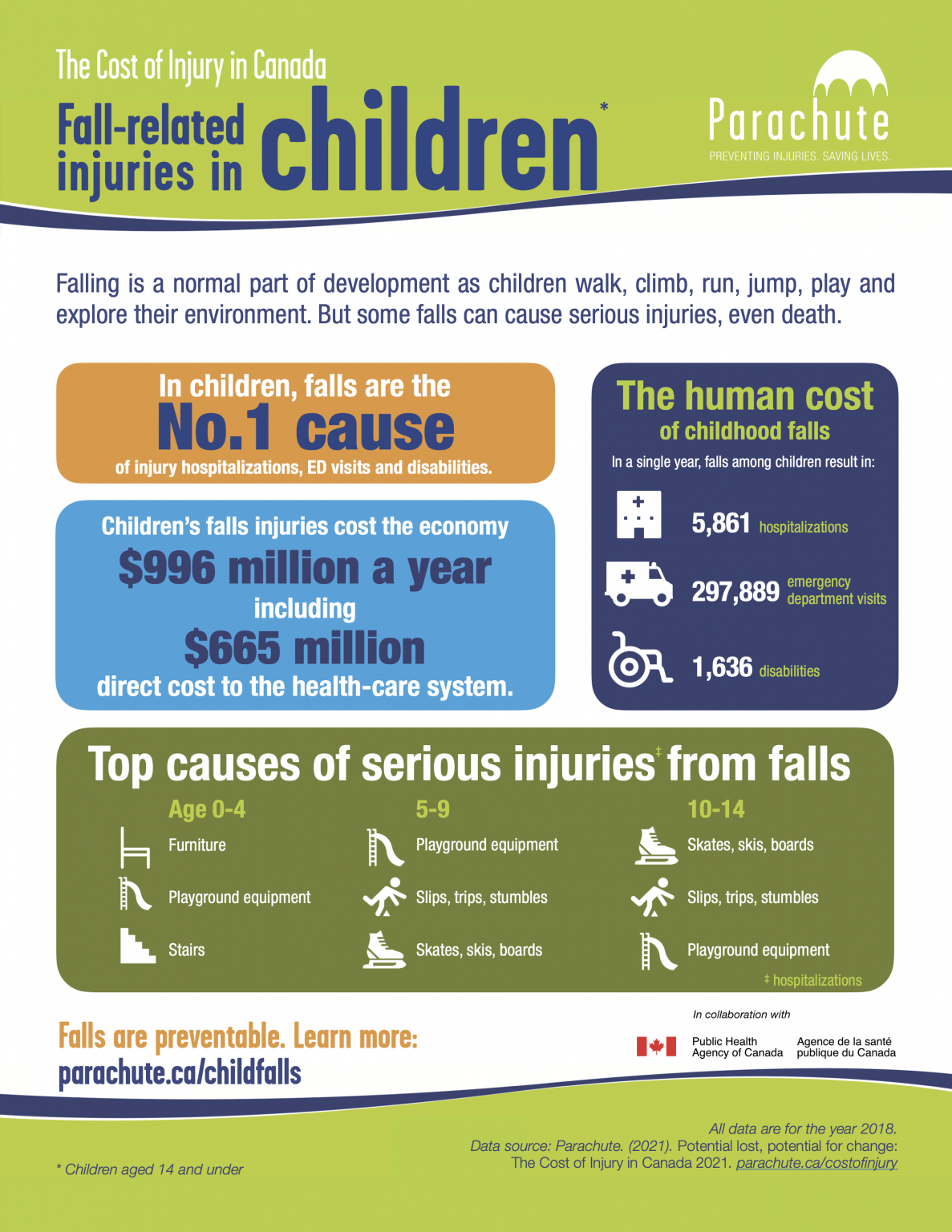 Falls in children – Parachute