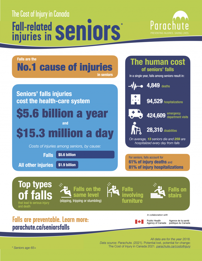 Cost of Injury in Canada – Parachute
